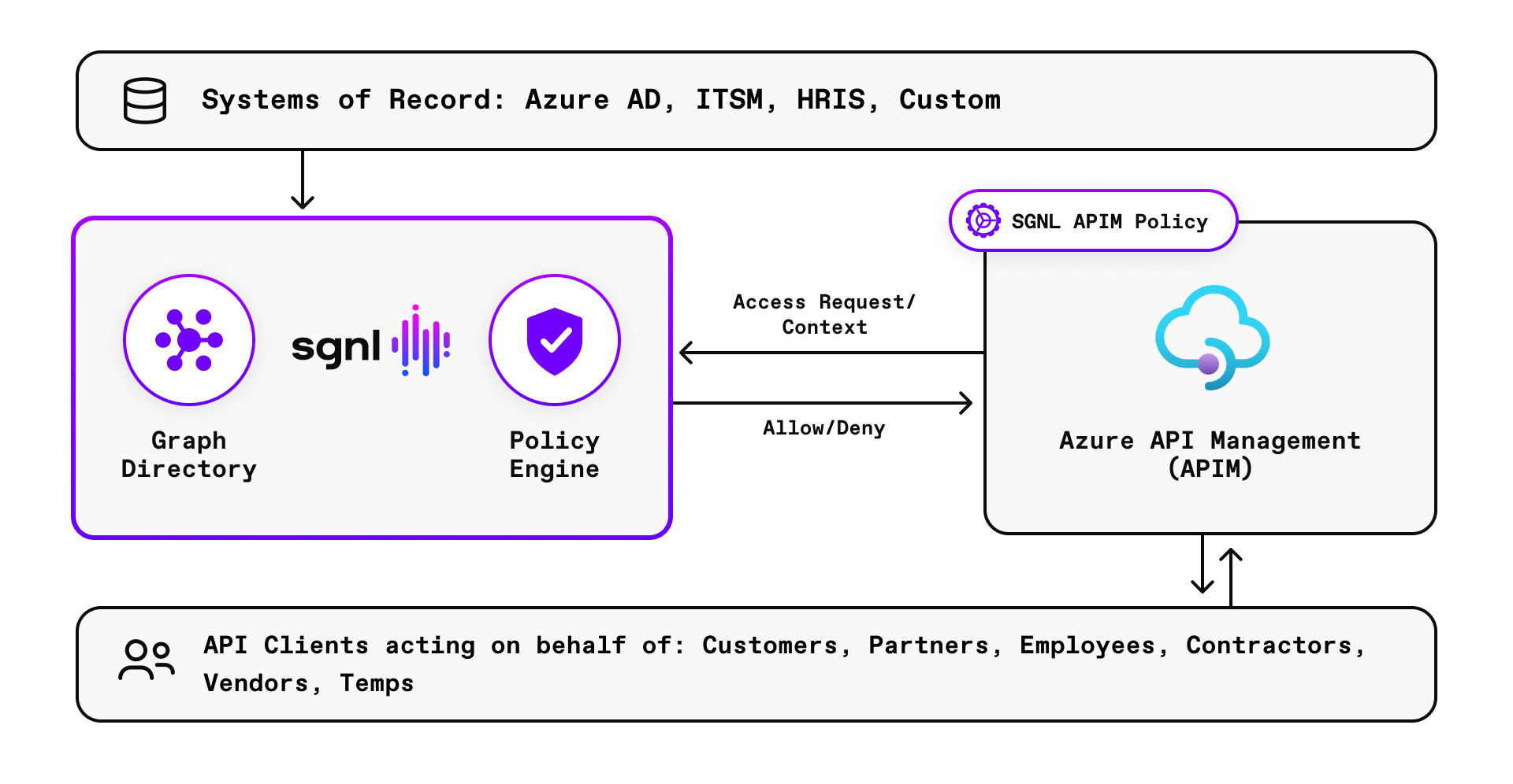 SGNL | Implementing Adaptive API Access Management with Azure API Management