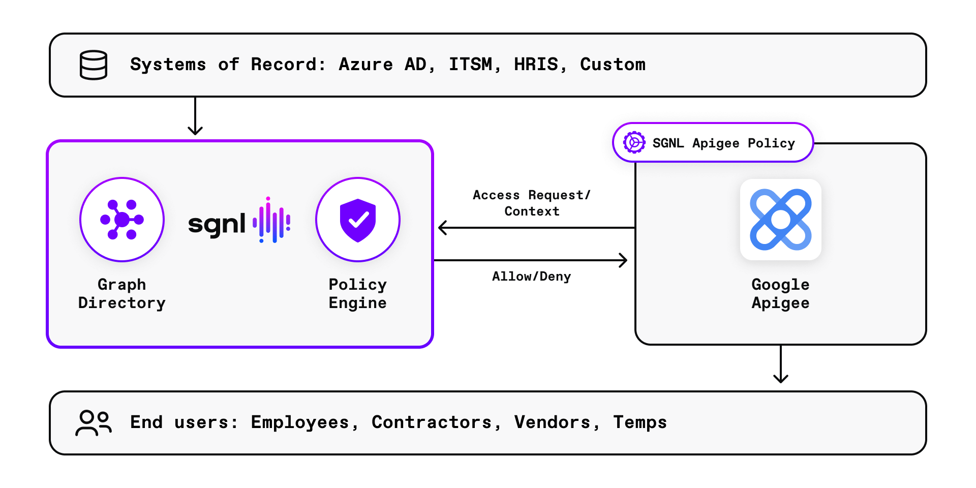 SGNL | Implementing Adaptive API Access Management with Google Apigee