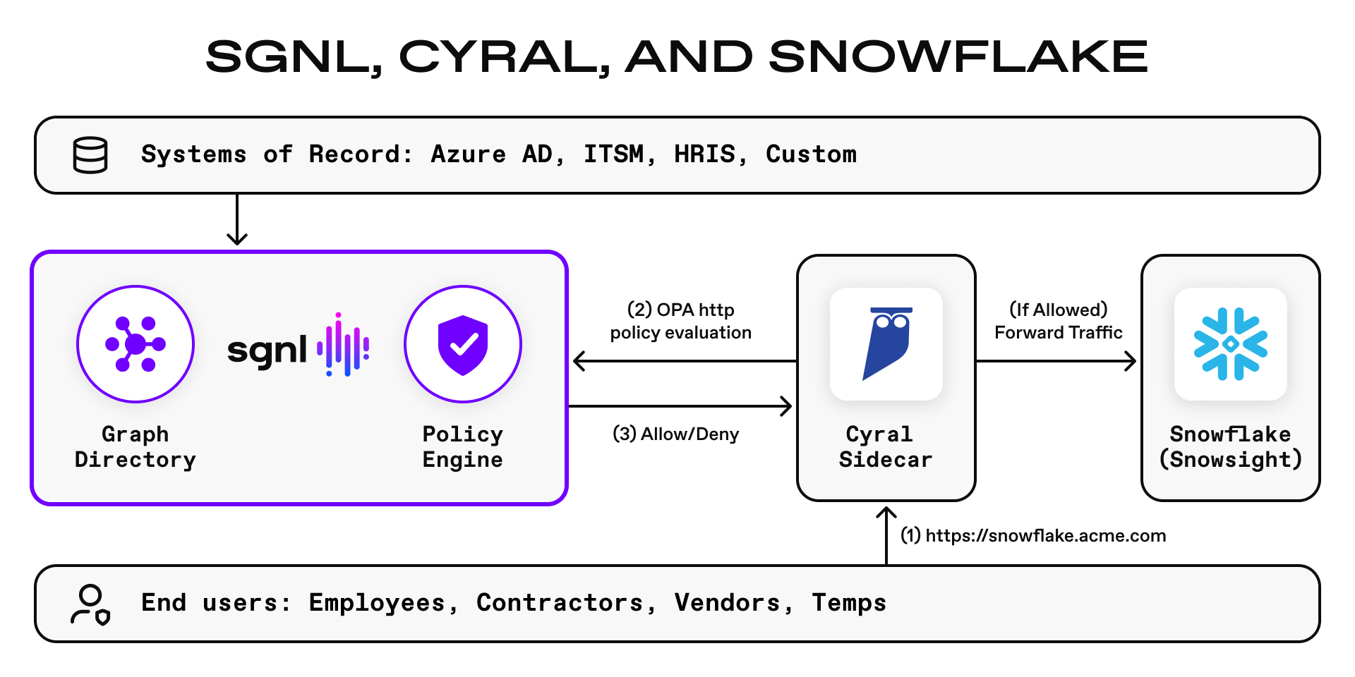 SGNL | Implementing Contextual Access Management for sensitive data in ... SGNL | Implementing Contextual Access Management for sensitive data in ...