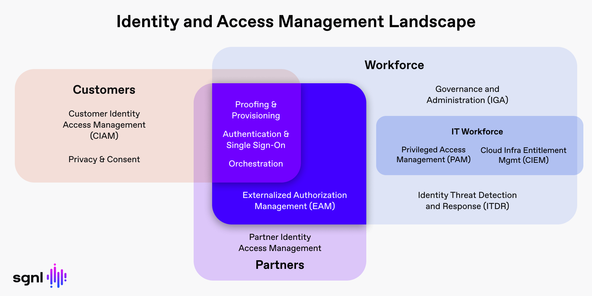 SGNL | The Evolving Terminology of Workforce Identity